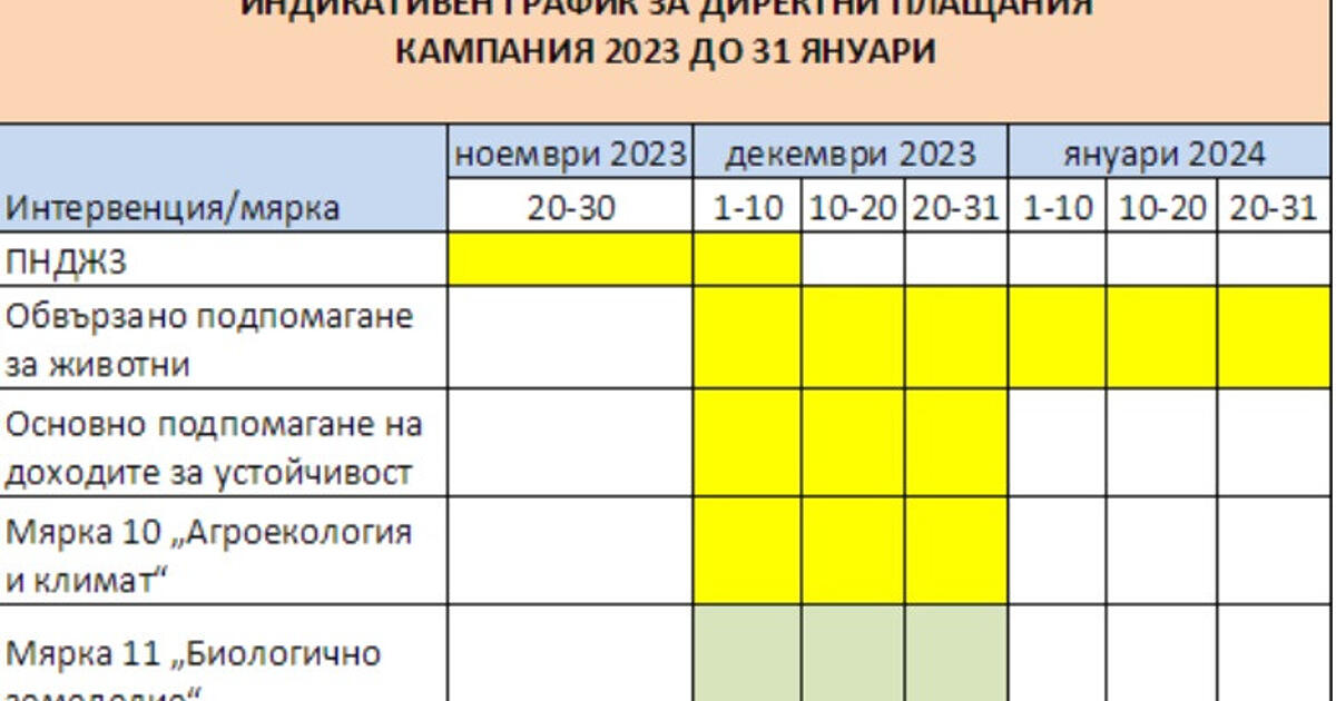Основното плащане на площ ще бъде от 1 до 31 декември | Darik.bg