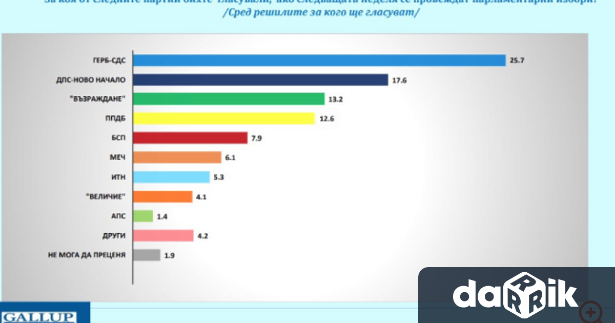 „Галъп“: ГЕРБ-СДС остава водеща политическа сила с подкрепа от 25,7% | Darik.bg