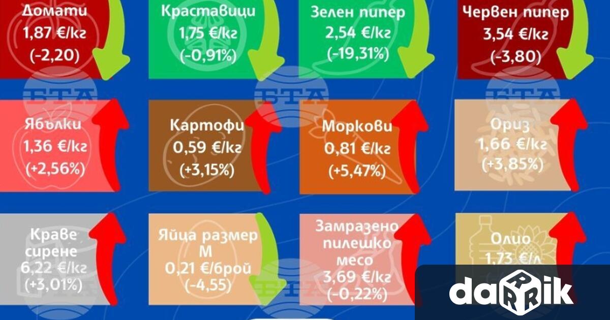 И тази седмица разнопосочно движение на цените на борсите | Darik.bg