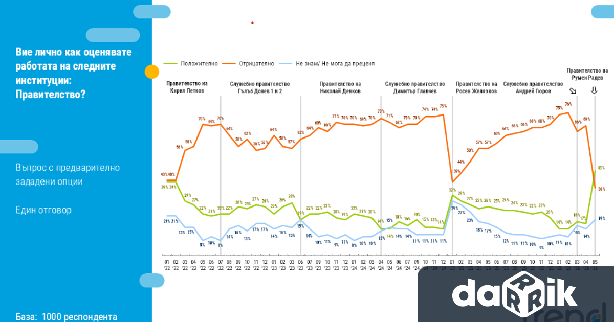 Тренд: Кабинетът на Румен Радев стартира с 45% положително отношение ...